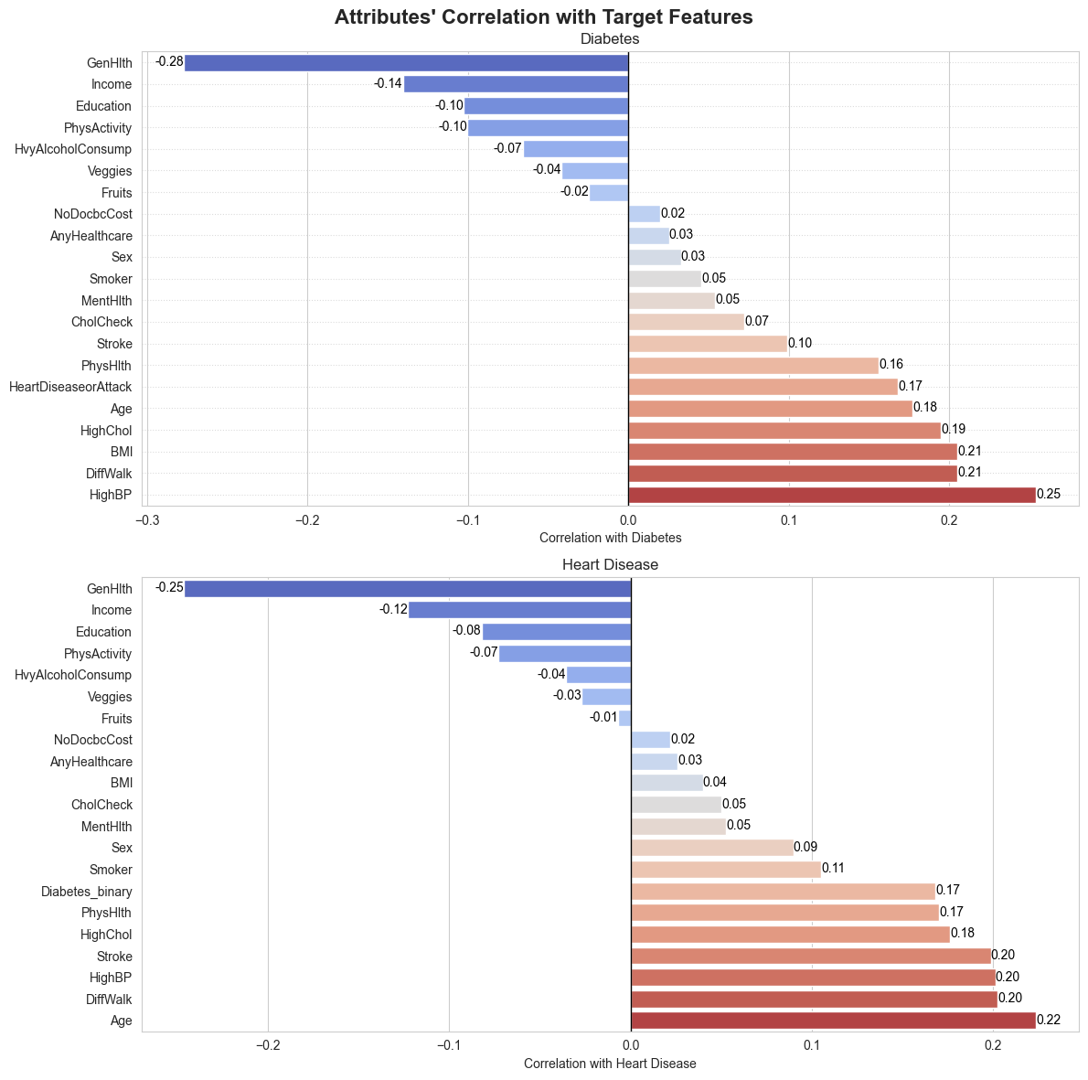 Health Risk Analysis