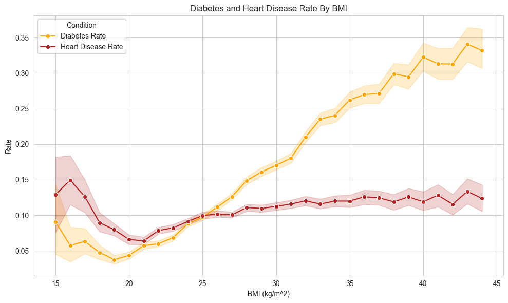 Health Risk Analysis