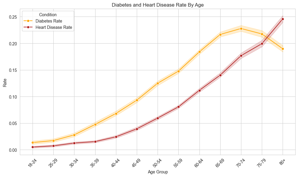 Health Risk Analysis