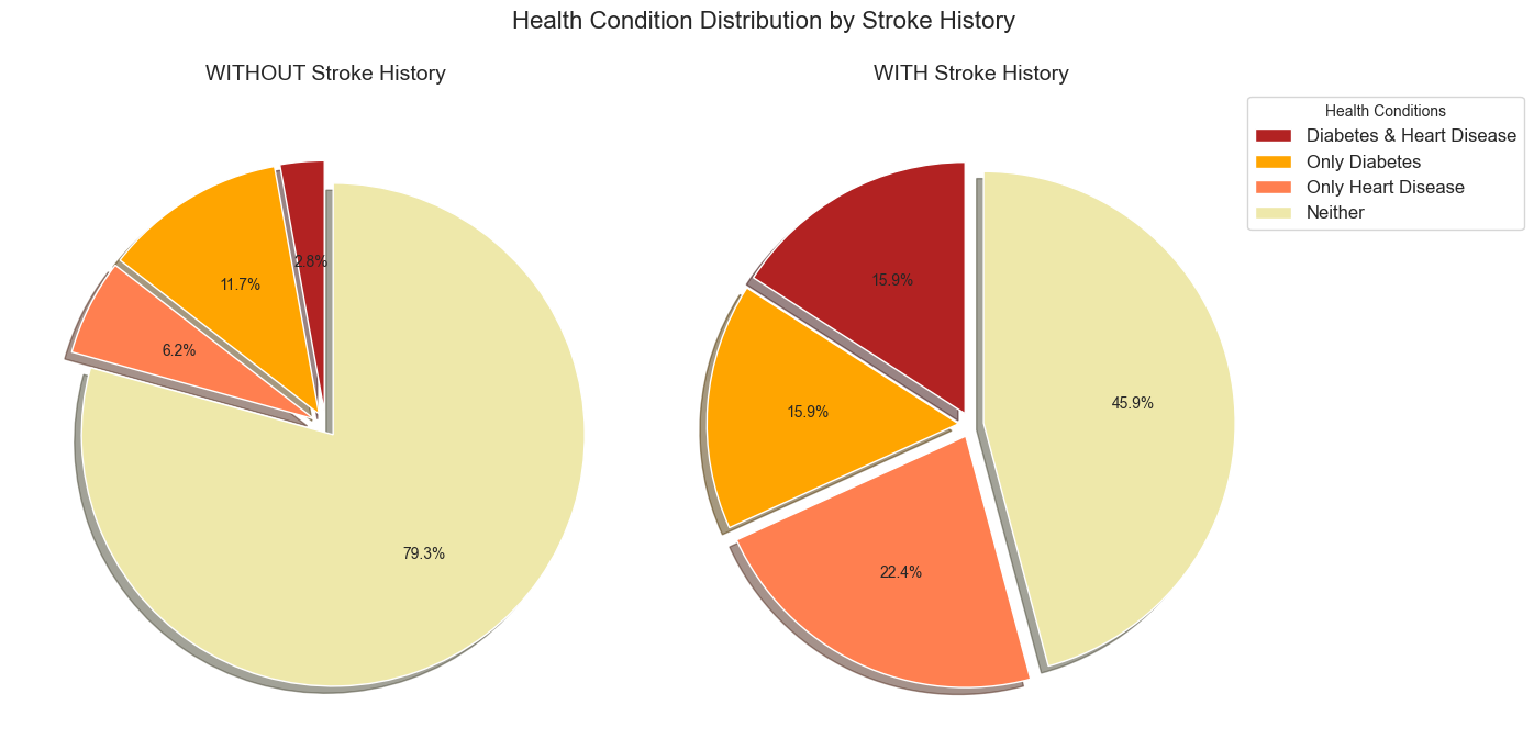 Health Risk Analysis